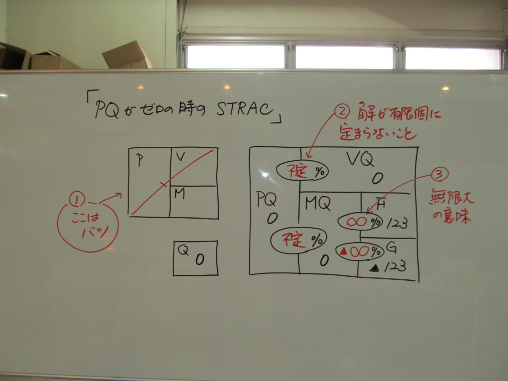 PQがゼロのときのSTRACは？ - マネジメントゲームを使った経営コンサルタント 関西 MG 3M経営公式サイト